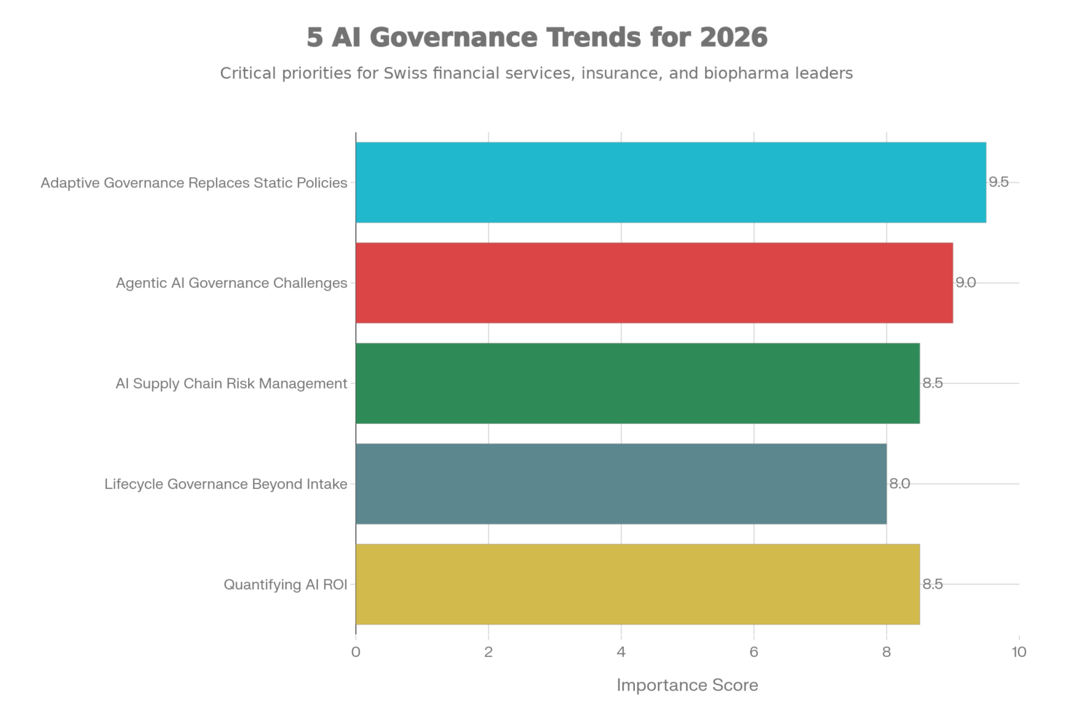 5 AI Governance Trends Swiss Financial Leaders Can't Ignore in 2026 ...